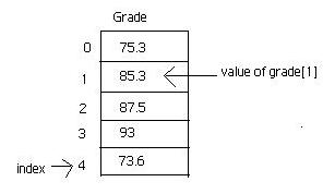 Simple Arrays
