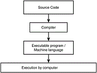 Language Translators